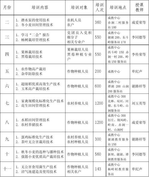 20xx支农乡镇行政村培训计划表 - 范文118