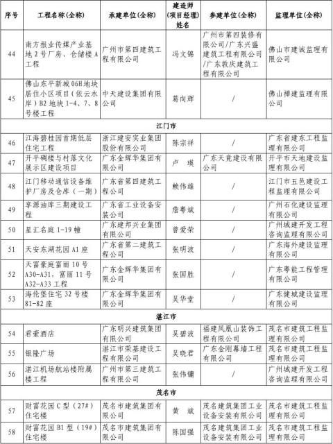 关于公布20xx年度广东省建设工程金匠奖名单的通知 - 范文118