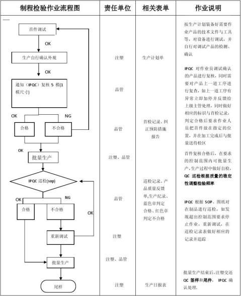 OQC出货检验流程图 - 范文118